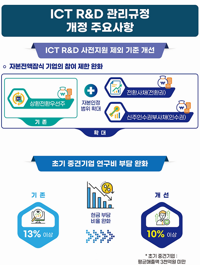 과기정통부, ICT R&D 참여기준 개선…대출형 투자도 자본 인정