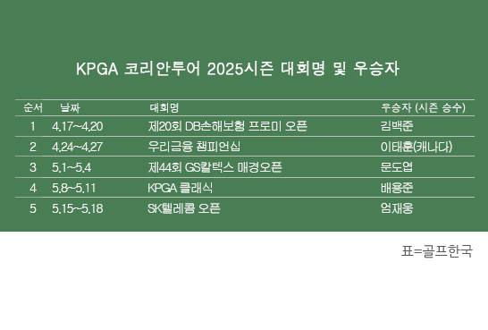 KPGA 투어 2025시즌 우승자 명단…엄재웅, SK텔레콤 오픈 우승