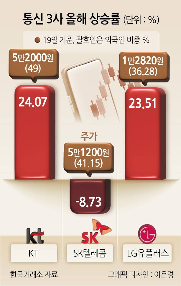 ‘SKT 해킹’ 여파에 주가마저 추월한 KT…통신 대장주 지킬까 [종목Pick]