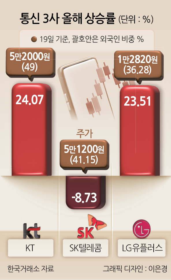 KT 주가, SKT 넘어…1998년 상장 후 처음