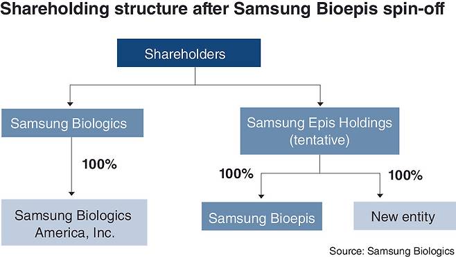 Samsung Biologics splits biosimilar business to boost CDMO, investment ...