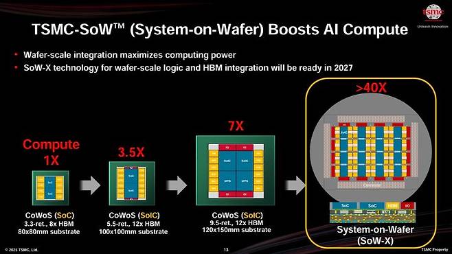 "답은 TSMC"…젠슨 황의 찬사, TSMC 첨단 패키징 '독주'
