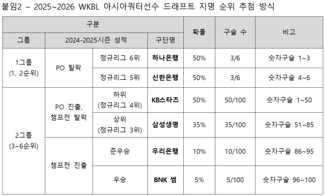 2025~2026 WKBL 아시아쿼터선수 드래프트, 총 18명 신청…이이지마 사키 포함 경력자 5명