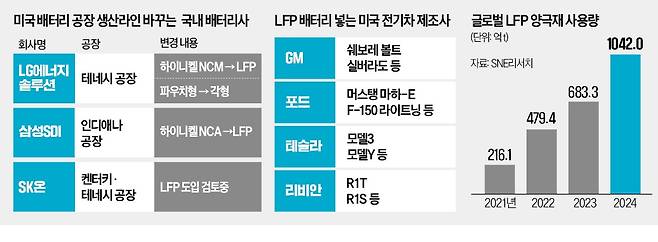 [단독] "전기차값 1만弗 싸진다"…'값싼 LFP'로 눈돌린 GM
