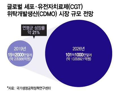 삼성도 타이밍 찾는 CGT CDMO…먼저 뛰어든 국내 CDMO 전략은?