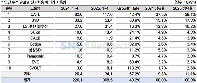 캐즘에도 1∼4월 글로벌 배터리 사용량 증가k 배터리 점유율은 하락세