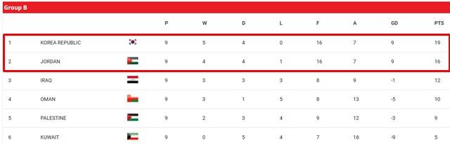 [북중미WC 3R 9차전] 한국·요르단·우즈벡 '본선 진출'...중국, 인니에 져 '탈락'