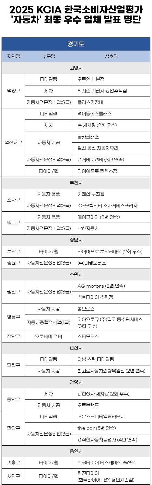 2025 KCIA 한국소비자산업평가 ‘자동차’ 경기 일부 지역 결과 발표