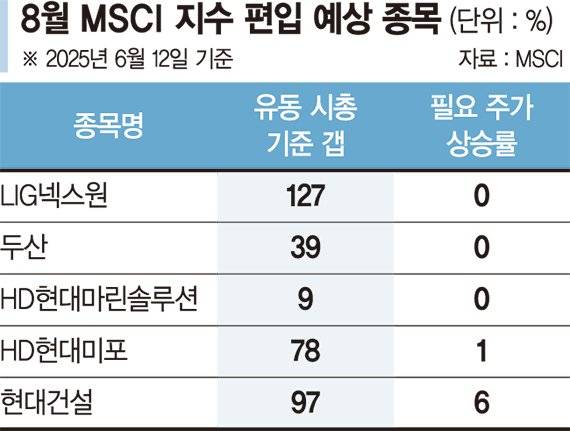 LIG넥스원·두산·HD현대마린 8월 MSCI 편입 유력