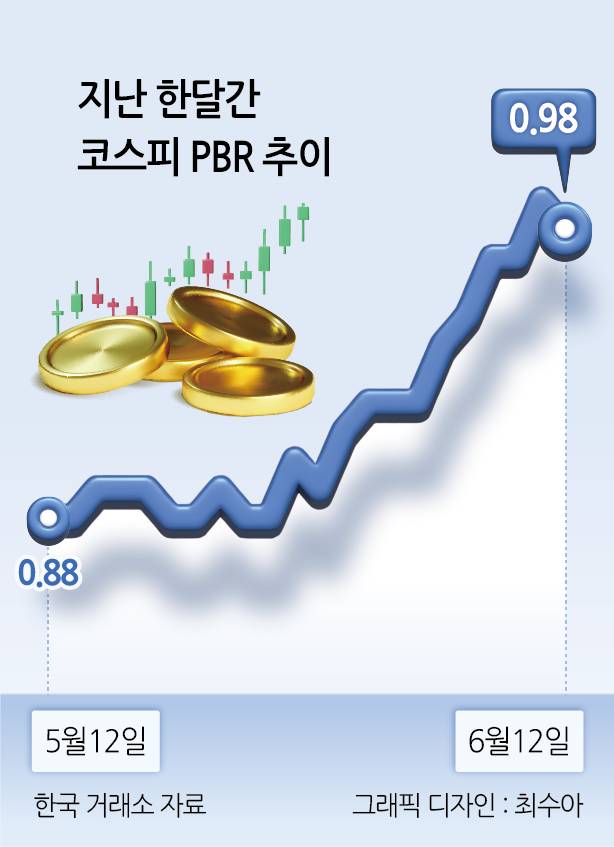 코스피 PBR 10개월 만에 1배 코앞…“하반기 영업이익도 눈여겨 봐야” [투자360]