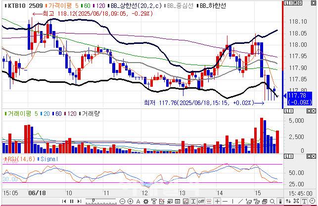 FOMC·추경 대기하며 총재 발언 소화…국고채 3년물, 2.4bp↑(종합)