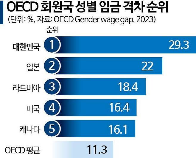 [2025 양성평등지수]한국, 성별 임금 격차 OECD 1위…"공시 의무화" 목소리도