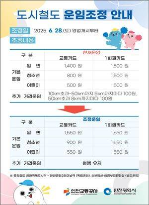 인천 지하철 기본요금 28일부터 150원 인상…기존 1400원→1550원