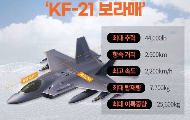 한화에어로스페이스, KF-21 엔진 추가 공급계약… 총 80여대·1조2000억 규모