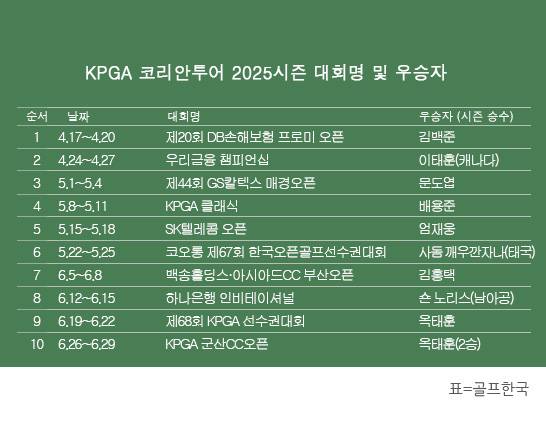 KPGA 투어 2025시즌 우승자 명단…옥태훈, 'KPGA 군산CC오픈' 우승