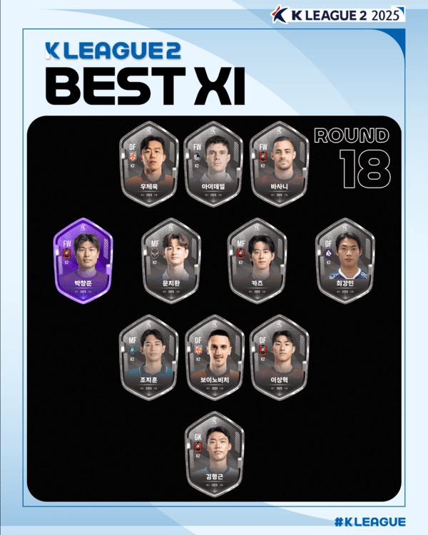 '멀티골' 콤파뇨(전북), '하나은행 K리그1 2025' 21라운드 MVP.. K리그2 MVP는 박창준(부천)