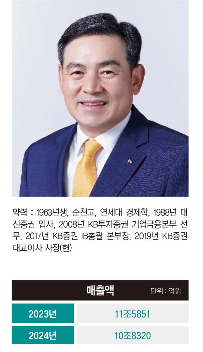 ‘딜 메이커’ 김성현, KB증권 IB 경쟁력 다시 입증[2025 100대 CEO]
