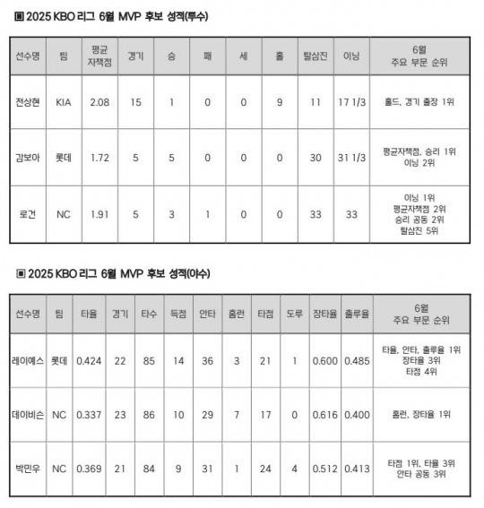 KBO 6월 MVP 후보 6명 발표...전상현·감보아·로건 등"