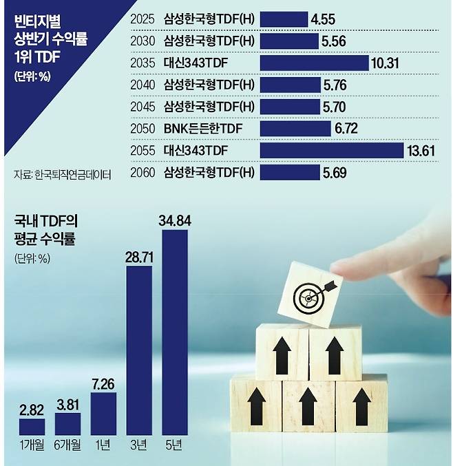 TDF 순자산 20조 돌파…삼성, 수익률 꼴찌서 '환골탈태'