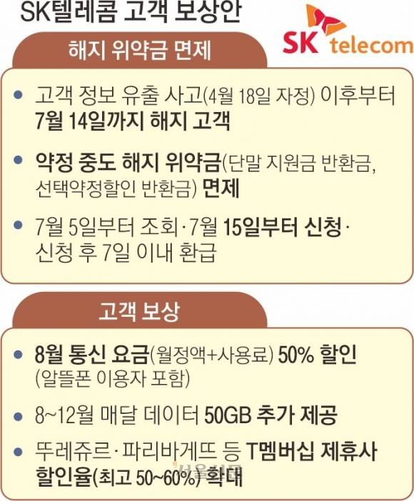 ‘위약금 면제’ SKT, 5000억 감사 패키지로 추가 이탈 막는다