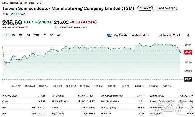 TSMC 3.38% 급등, 반도체지수도 0.73% 상승(종합)