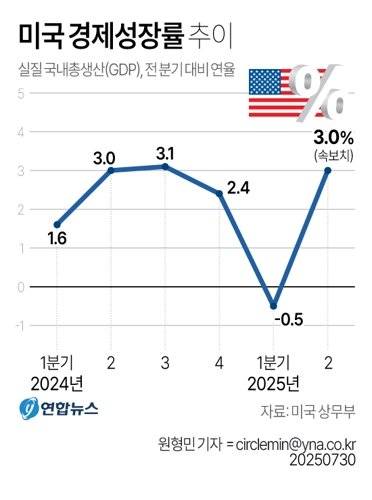 미국 2분기 GDP 3.0%...소비 늘고 수입은 줄고