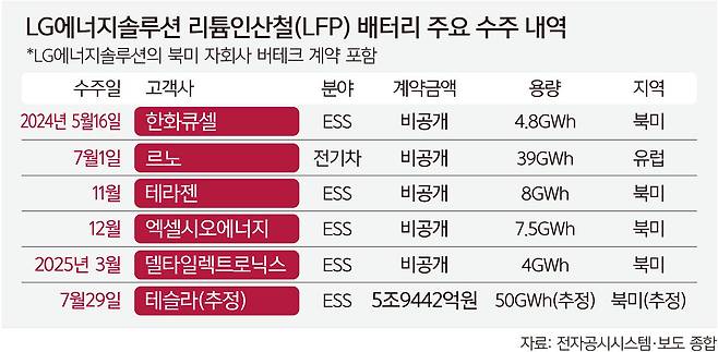 LG엔솔, 6조 LFP 배터리 ‘수주 잭팟’… 큰 손은 테슬라?