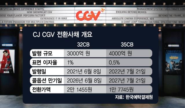 7000억 CB 콜 만기 돌아오는데··· '자금수혈' 쉽지않은 CJ CGV [시그널]