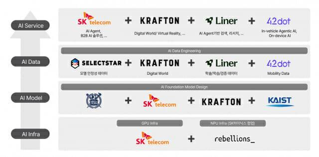 [국가대표 AI] SKT, '풀스택' 통해 국가 AI 도전…"최고 수준 모델 구현"