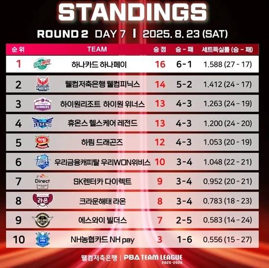 “쩐득민 7세트 역전승”하림, 하이원 꺾고 4연승…하나카드 4연승 단독1위 질주[PBA팀리그 2R]