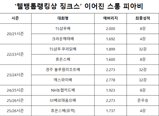 “웰컴톱랭킹상 수상하면 우승 못해” LPBA 9회 우승 스롱피아비의 ‘묘한 징크스’