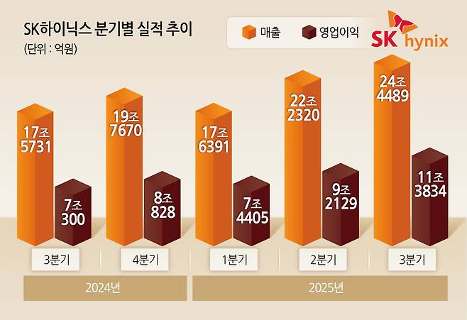 HBM에 일반 메모리까지 완판…“2027년까지 HBM 공급 부족…슈퍼사이클, 과거와 차원이 달라”
