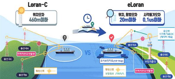 GPS 약점 보완했다는 eLoran이란[씨뷰어]