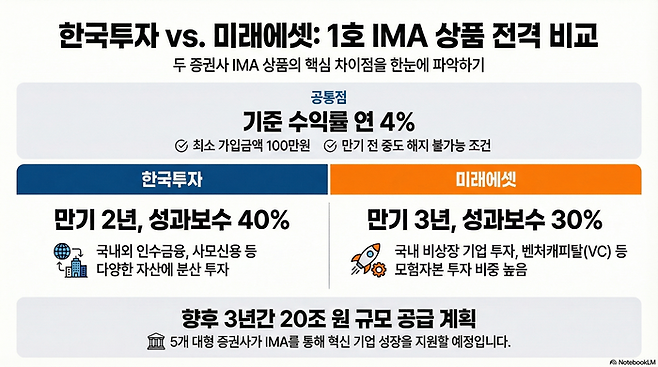 미래에셋증권 IMA 상품 출시