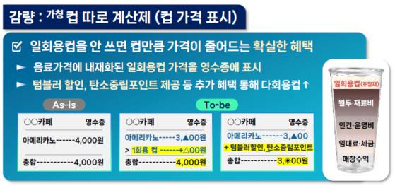 30년까지 플라스틱 쓰레기 30%↓…컵값 따로 받고, 장례식장도 일회용품 규제