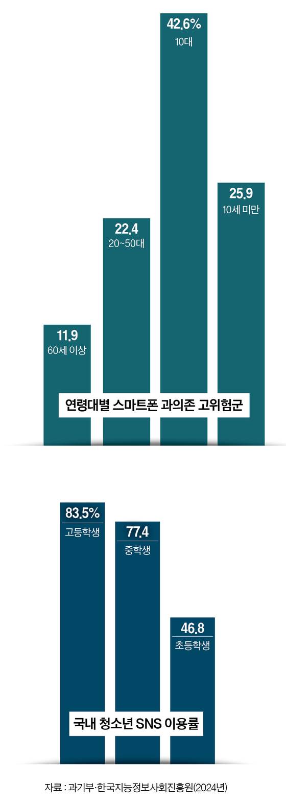 SNS에 포획된 청소년…“약탈적 알고리즘 규제가 우선”