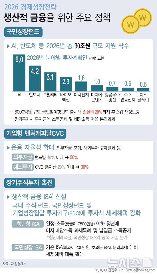 세제혜택 대폭 확대 '생산적 금융 ISA' 신설…장기투자 촉진[2026 성장전략]