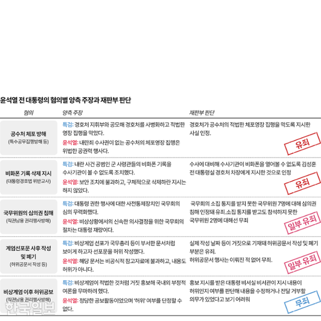 '징역 5년' 선고에 얼굴 붉어진 尹..."헌법 위배, 반성도 안 해"