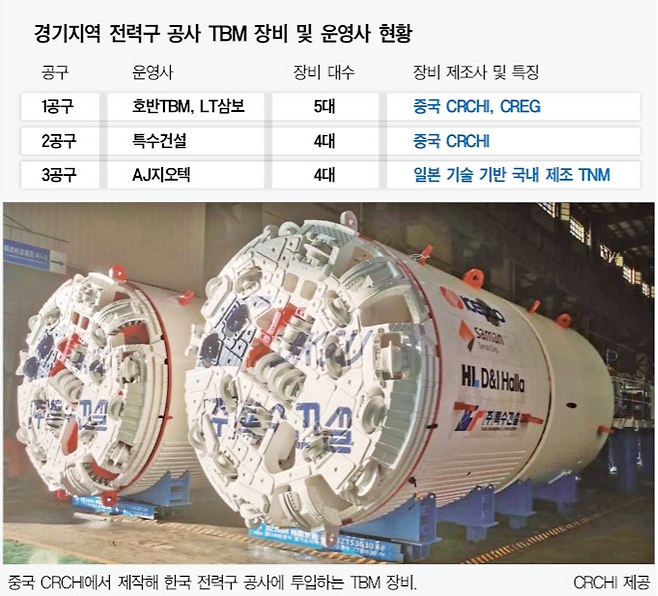 TBM만 13대 투입…경기 전력구 굴착 ‘시동’