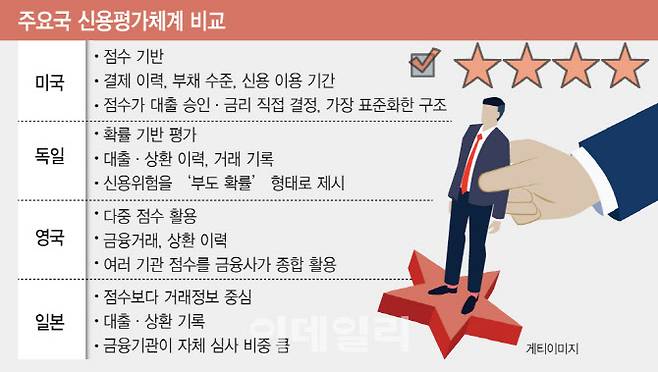 해외서도 묘수 없는 신용평가, 업계는 ‘ESG·포용금융’ 잰걸음