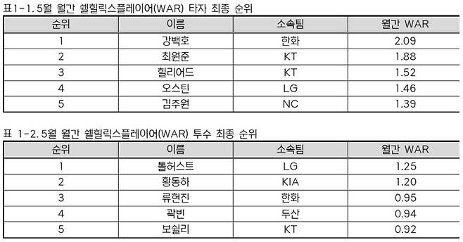 '100억 이상의 가치' 강백호, 5월을 지배한 가공할 활약, '쉘힐릭스플레이어' 선정...투수는 톨허스트 수상