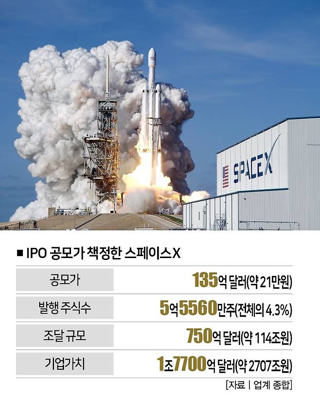 1조 달러짜리 회사가 두개? '스페이스X' IPO 앞둔 머스크 꿈과 현실