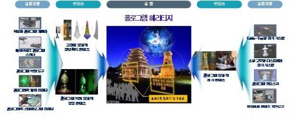 전라북도 5g 시대를 이끌 홀로그램 기술개발 발판 마련