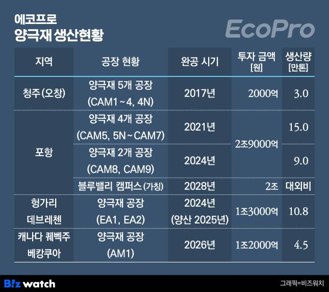 에코프로 양극재로 한국 북미 유럽 잇는다