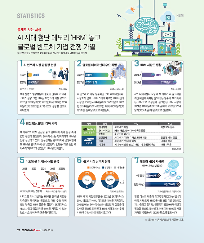 통계로 보는 세상 Ai 시대 첨단 메모리 ‘hbm 놓고 글로벌 반도체 기업 전쟁 가열