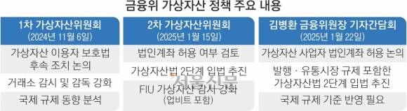 가상자산 ‘법인 실명 계좌 단계적 허용 가닥 거래소 정식 산업화 위한 2단계 입법도 박차