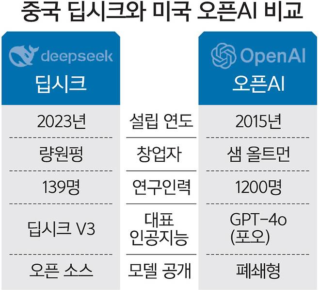 보안 우려 커지는 딥시크 챗gpt와 뭐가 다를까 딥시크 Qanda
