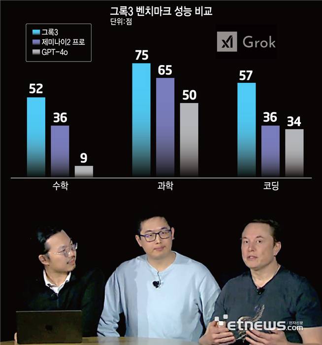 머스크 그록3 챗gpt 제쳤다”오픈ai 독주 제동